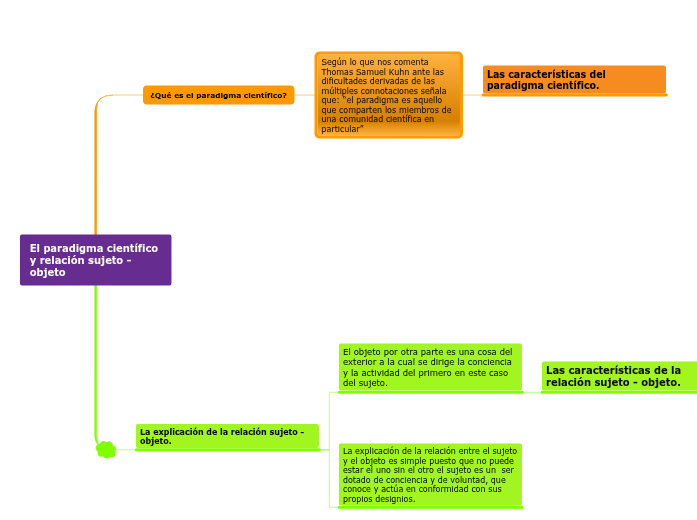El paradigma científico y relación sujeto ...- Mind Map